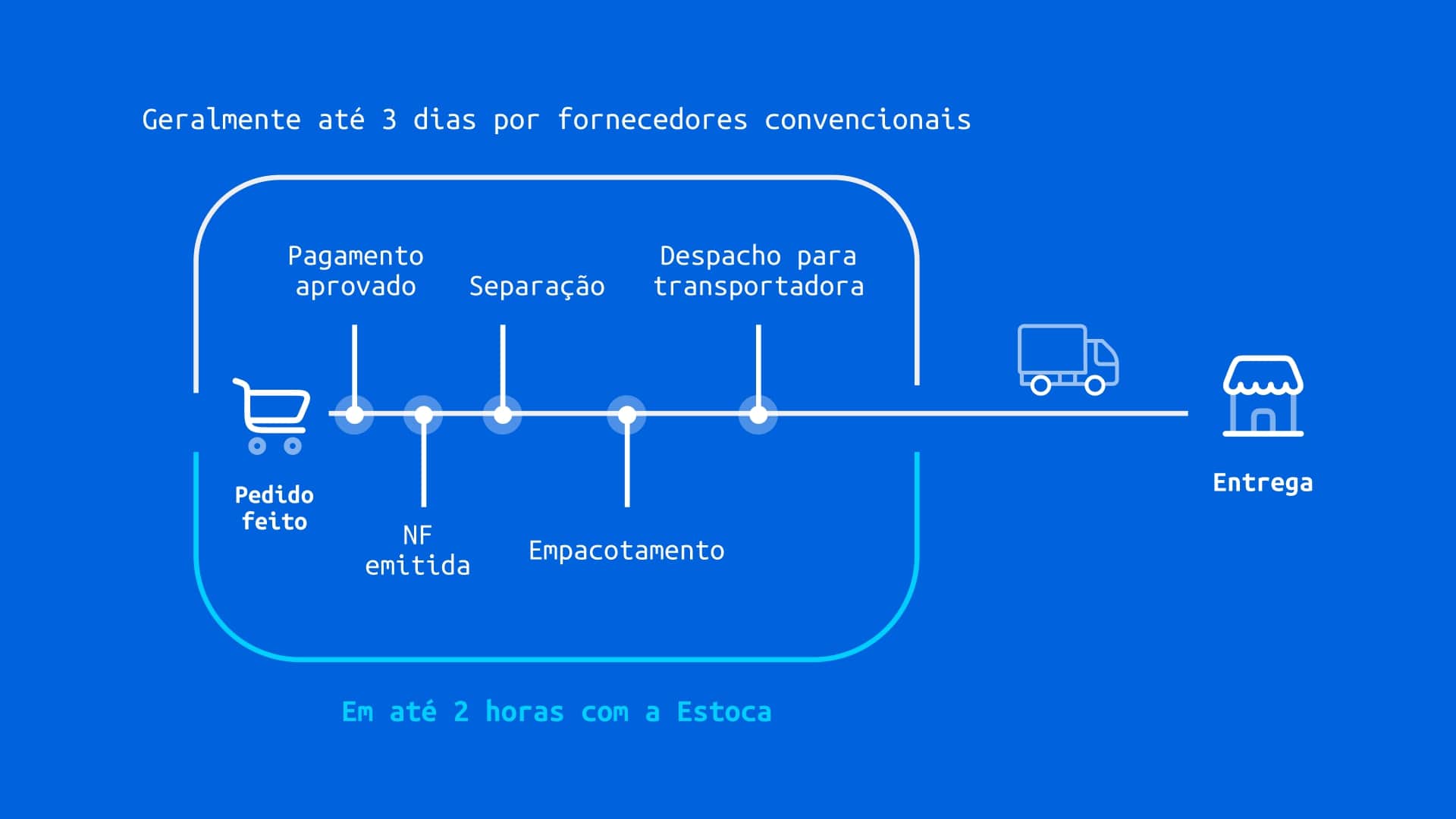 Como o WMS Estoca transforma a logística: mais rapidez, precisão e ...