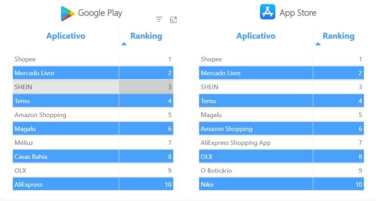 Shopee foi o principal aplicativo de compras em 2024; confira o ranking ...